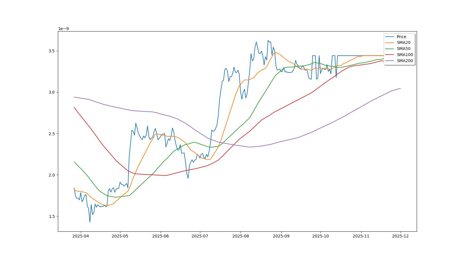 Kuma Inu Simple Moving Averages