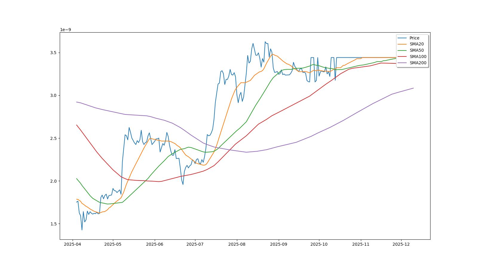 Kuma Inu Simple Moving Averages