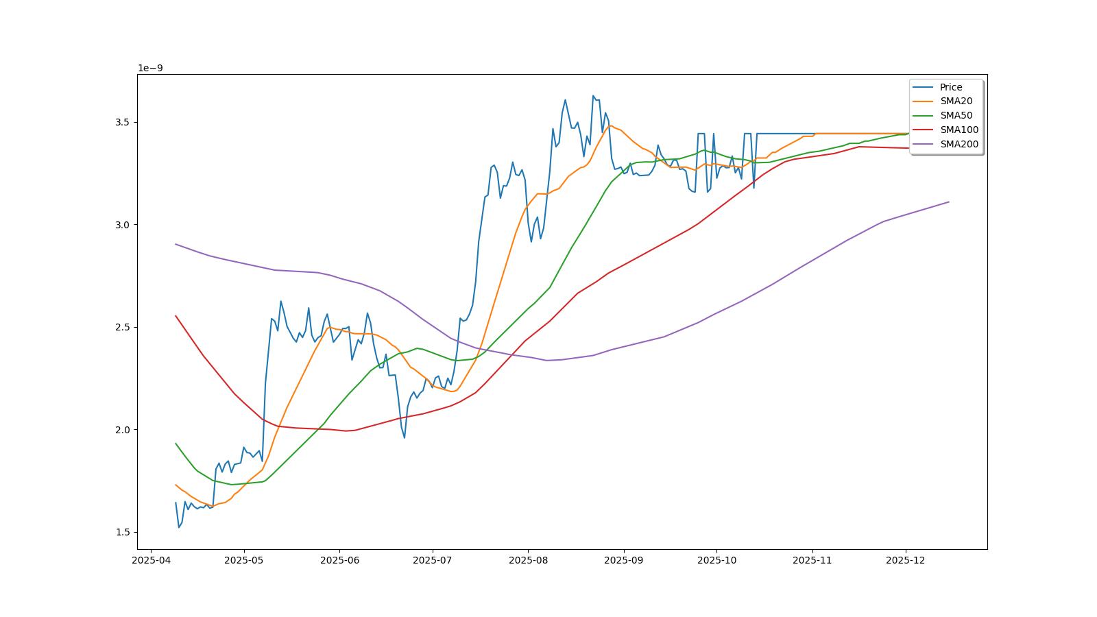 Kuma Inu Simple Moving Averages