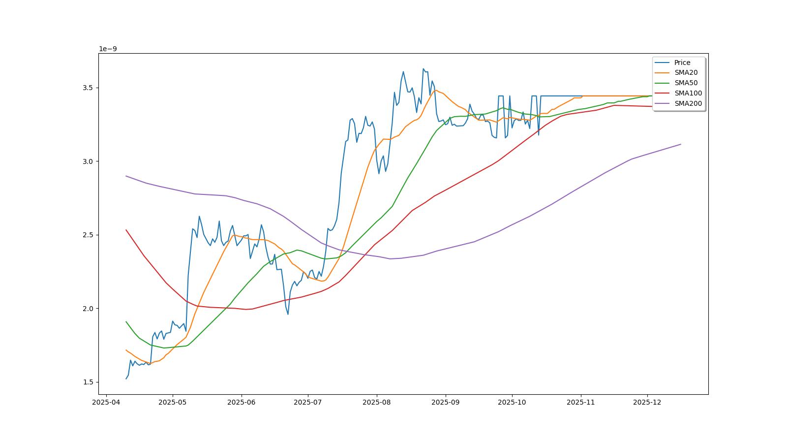 Kuma Inu Simple Moving Averages