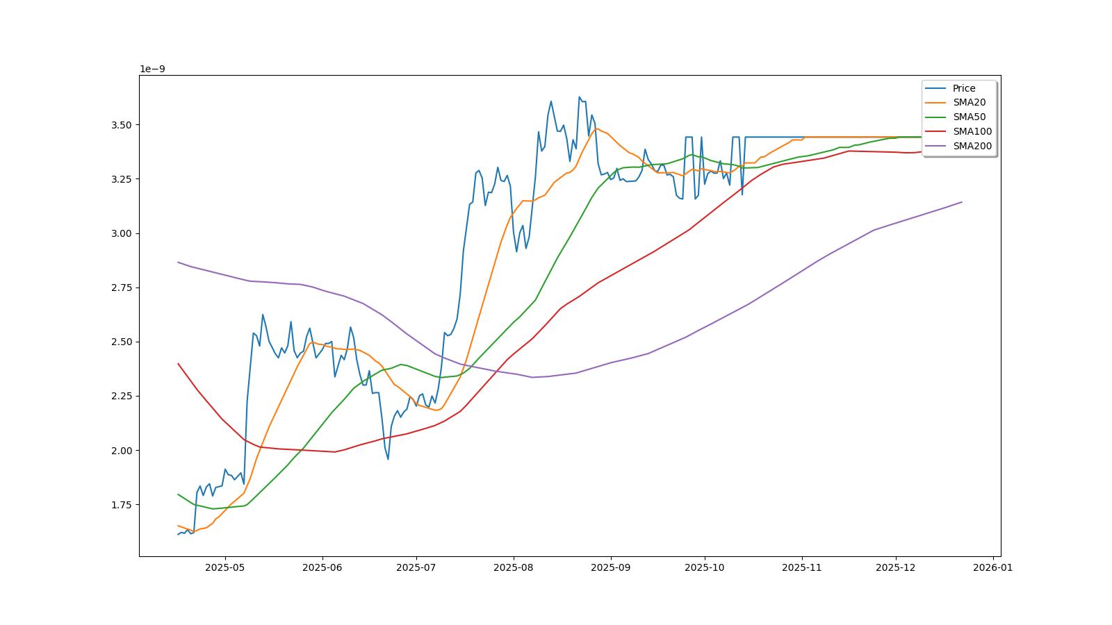 Kuma Inu Simple Moving Averages