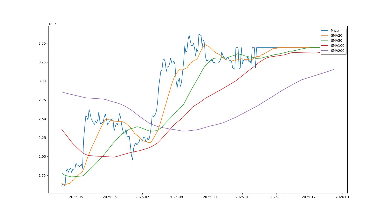 Kuma Inu Simple Moving Averages