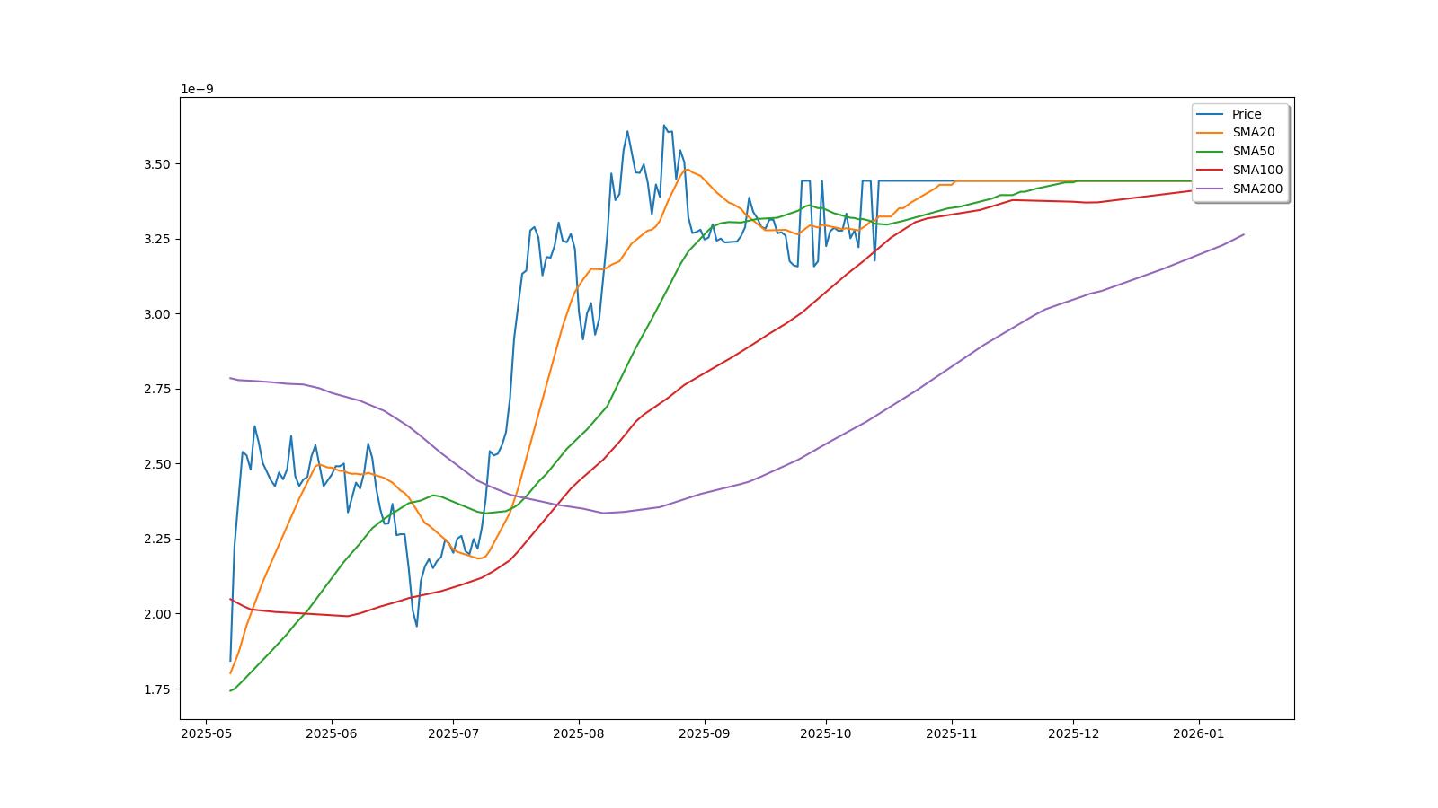 Kuma Inu Simple Moving Averages