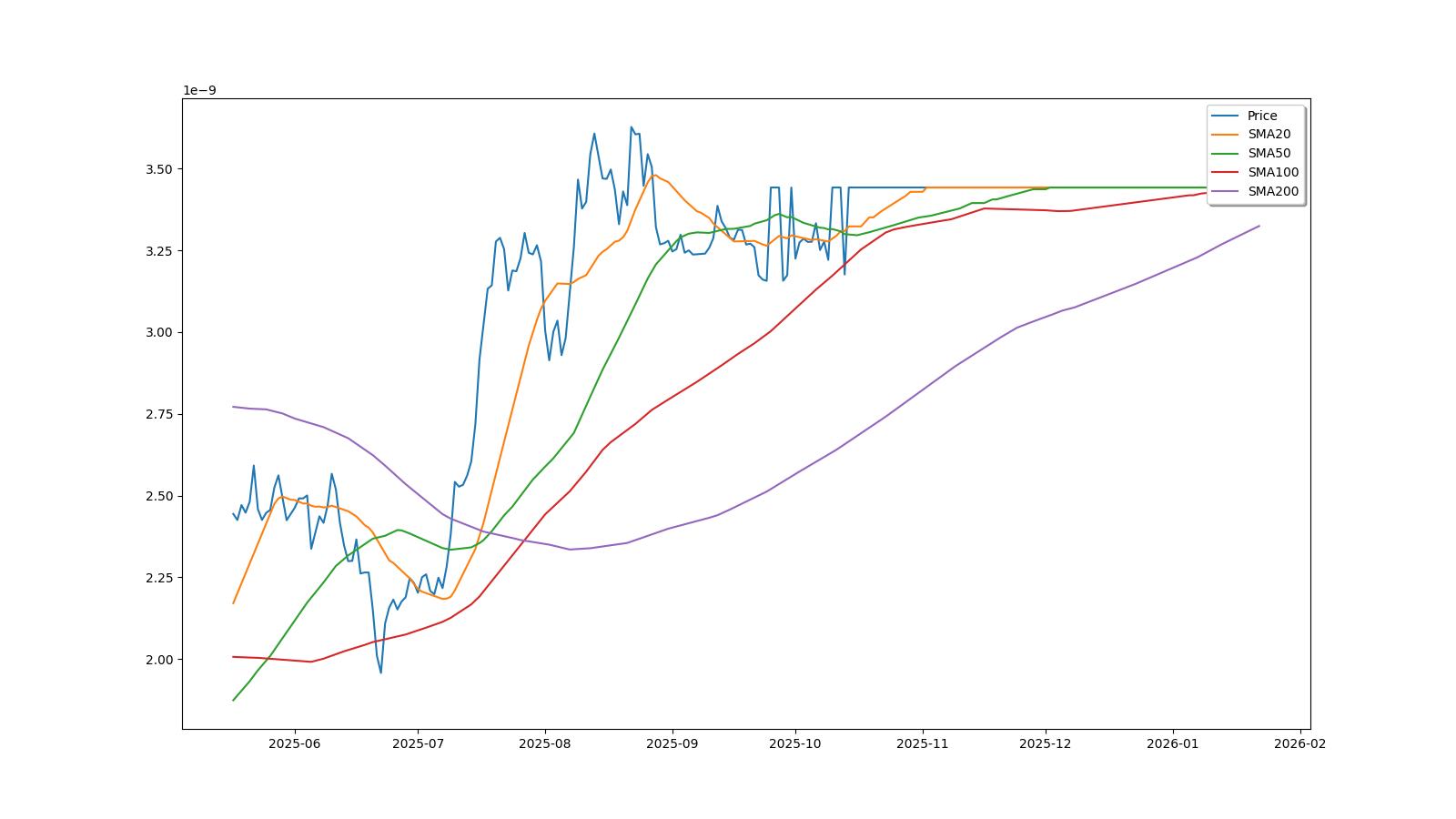 Kuma Inu Simple Moving Averages