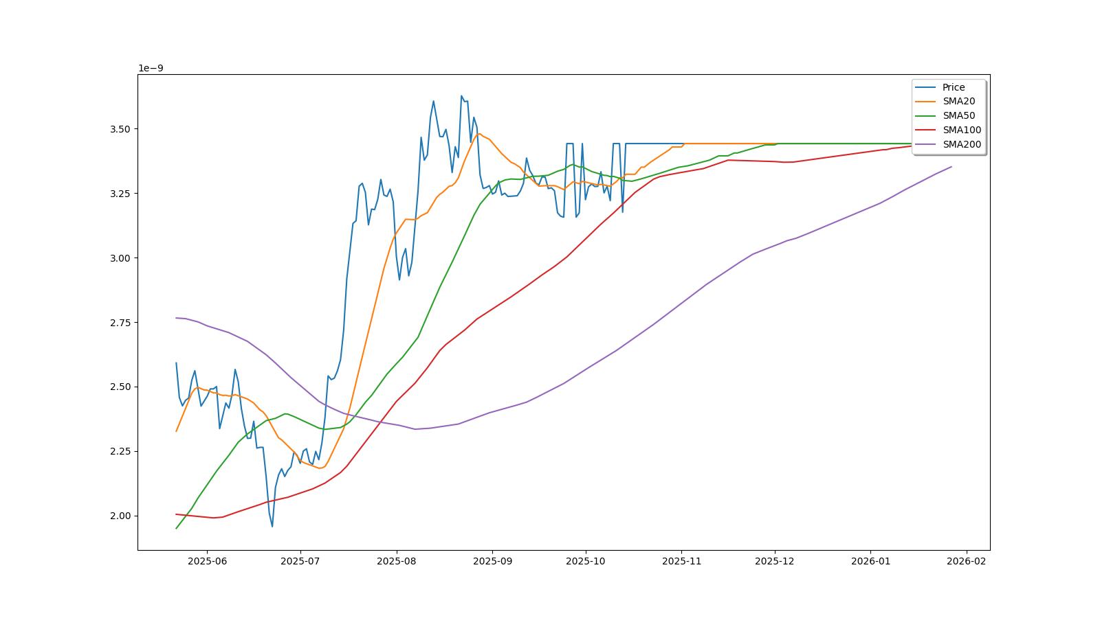Kuma Inu Simple Moving Averages