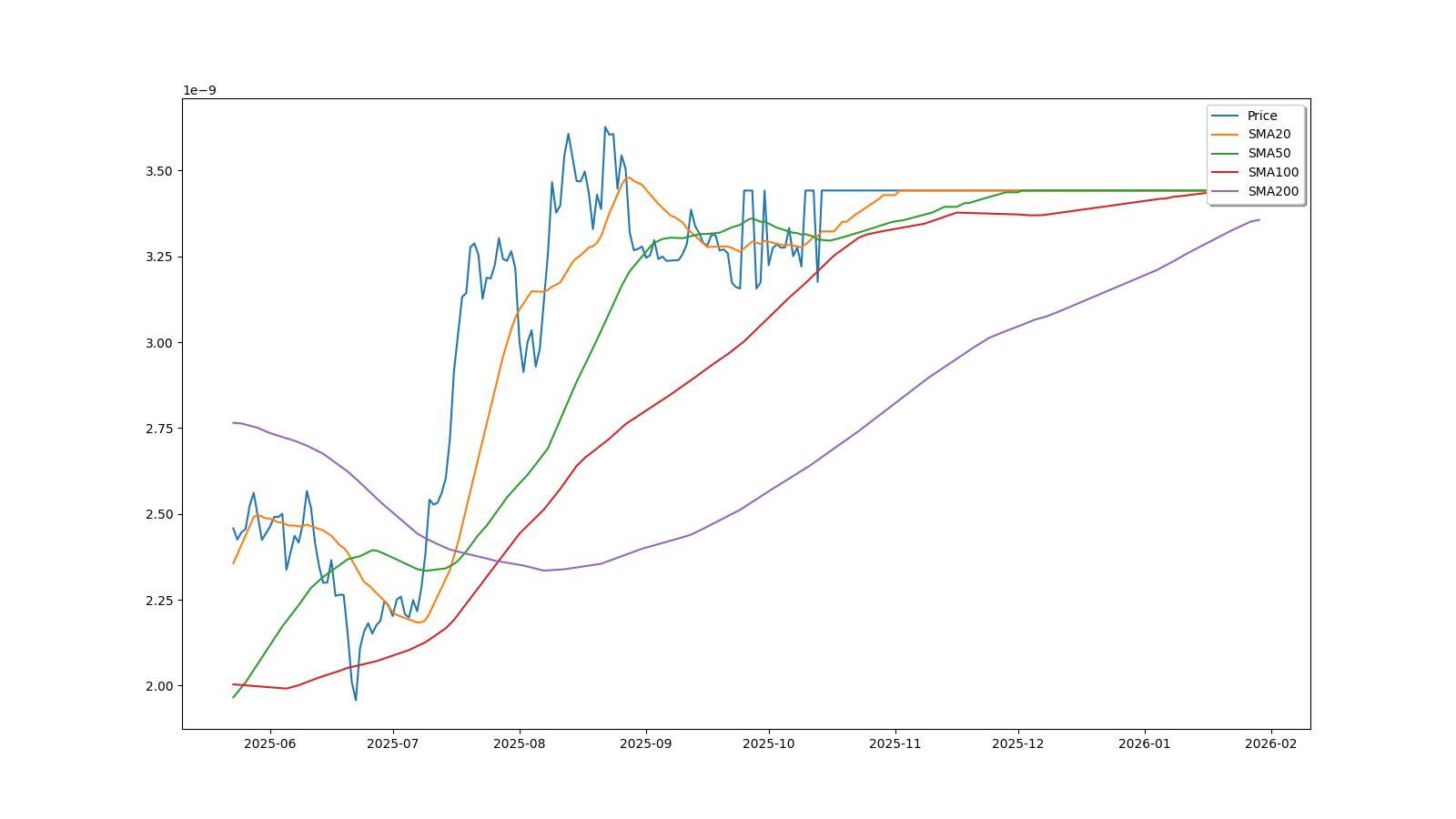 Kuma Inu Simple Moving Averages