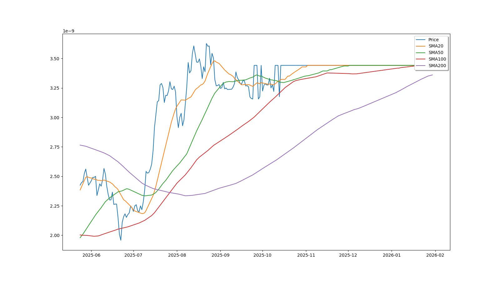 Kuma Inu Simple Moving Averages