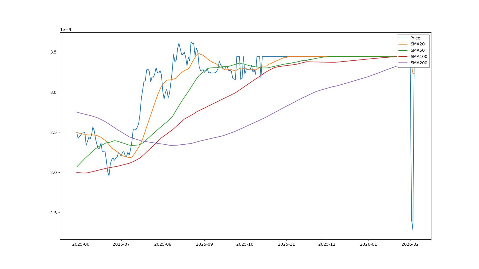 Kuma Inu Simple Moving Averages