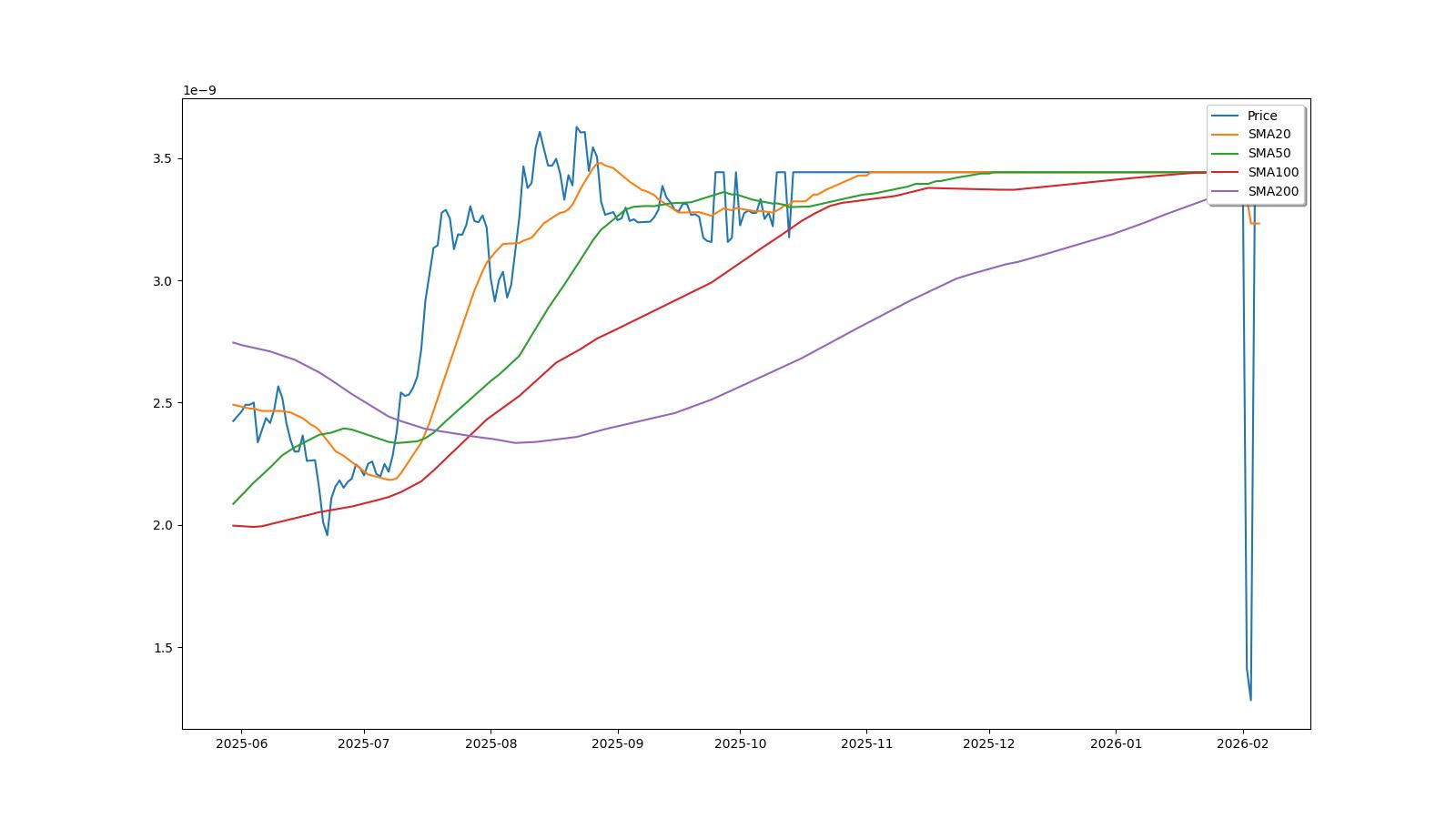 Kuma Inu Simple Moving Averages
