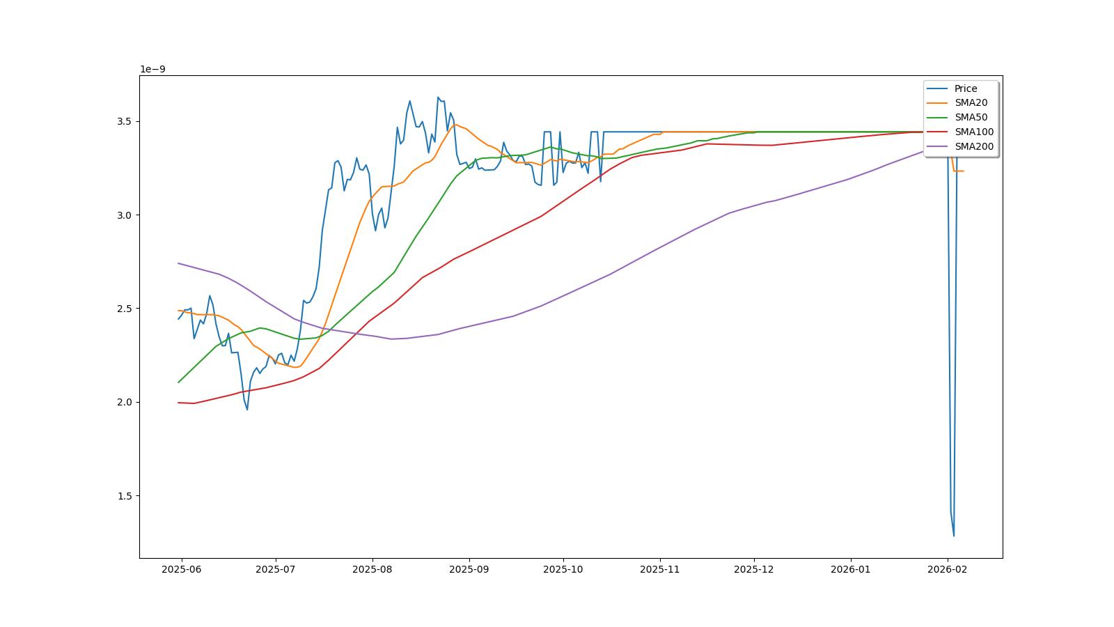 Kuma Inu Simple Moving Averages