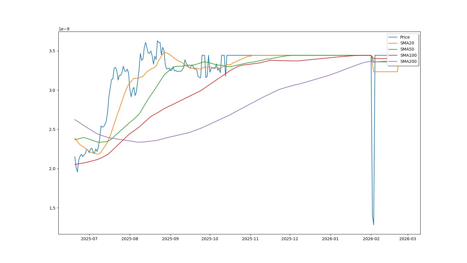 Kuma Inu Simple Moving Averages