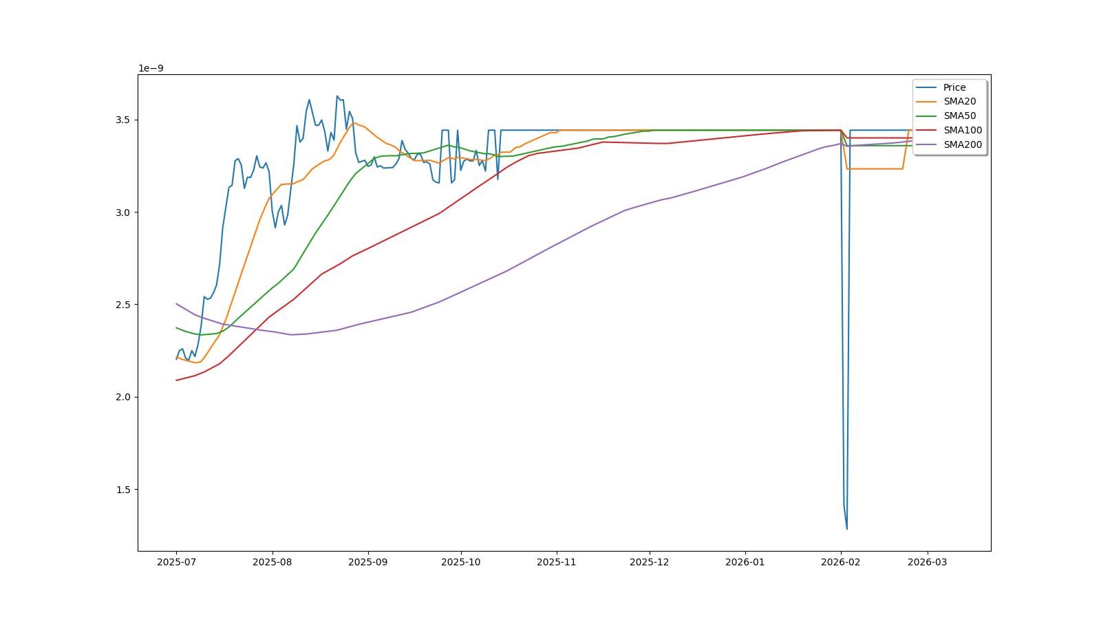 Kuma Inu Simple Moving Averages