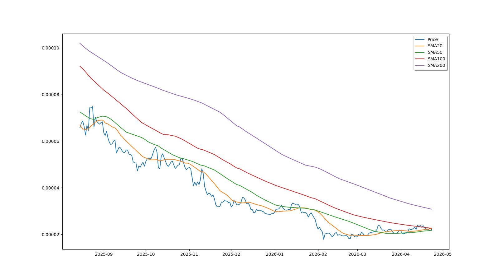 KumaDex Token Simple Moving Averages
