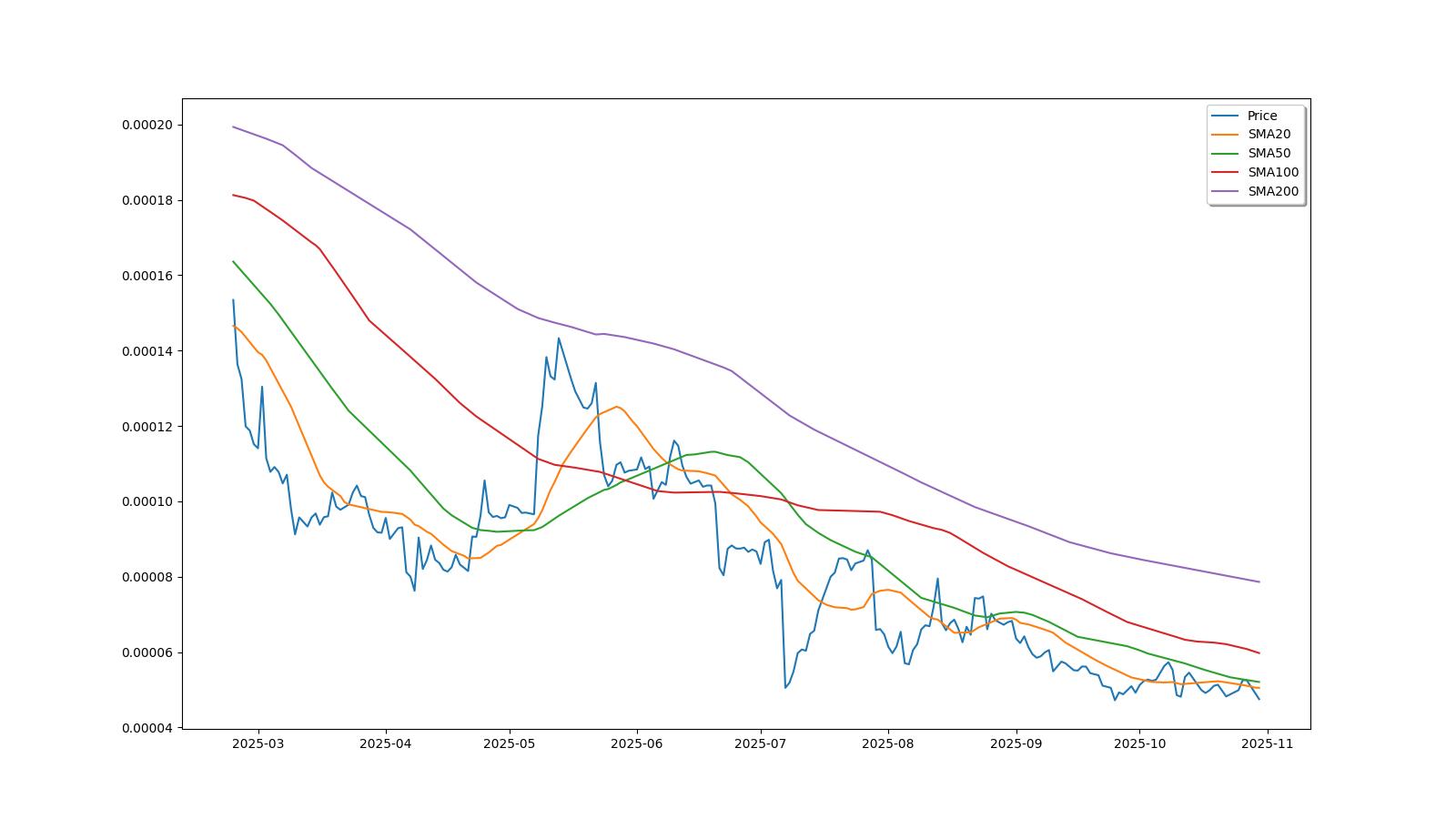KumaDex Token Simple Moving Averages