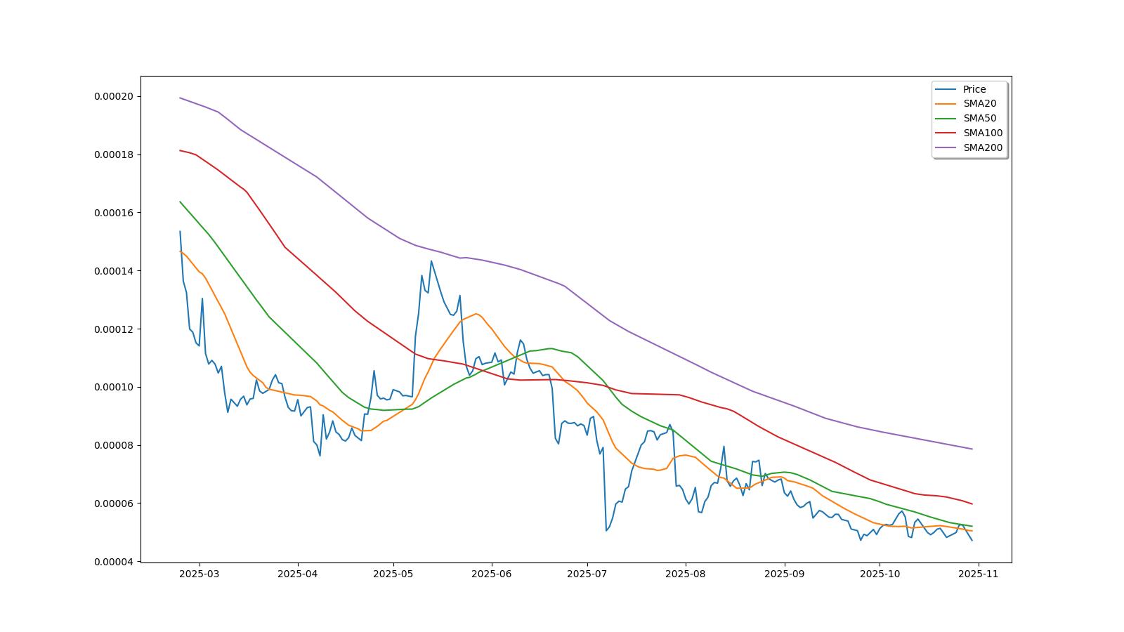 KumaDex Token Simple Moving Averages