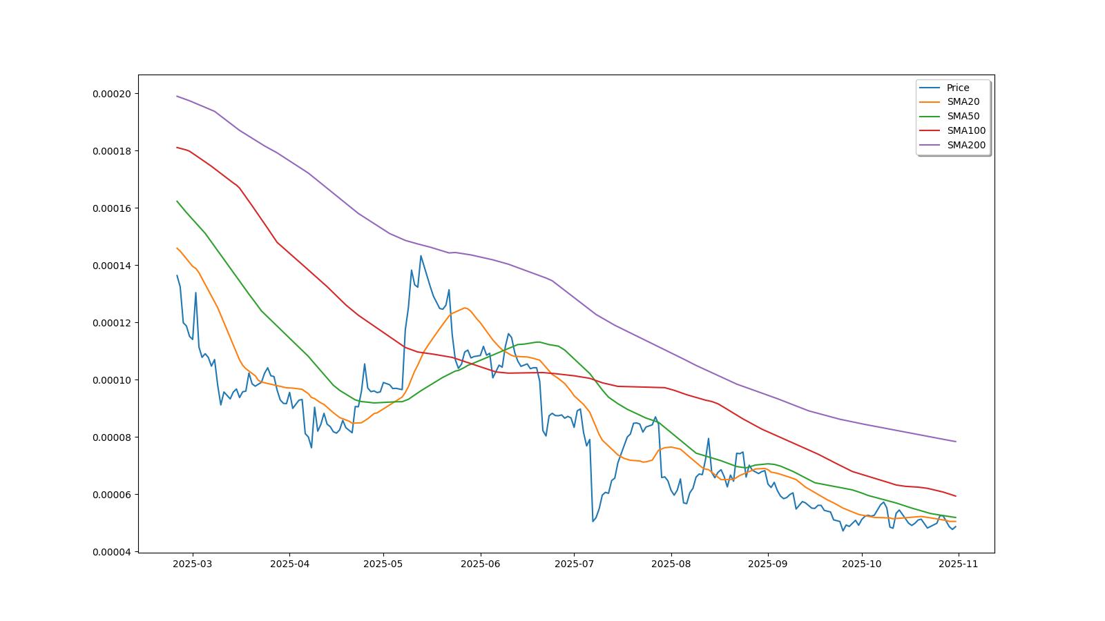 KumaDex Token Simple Moving Averages