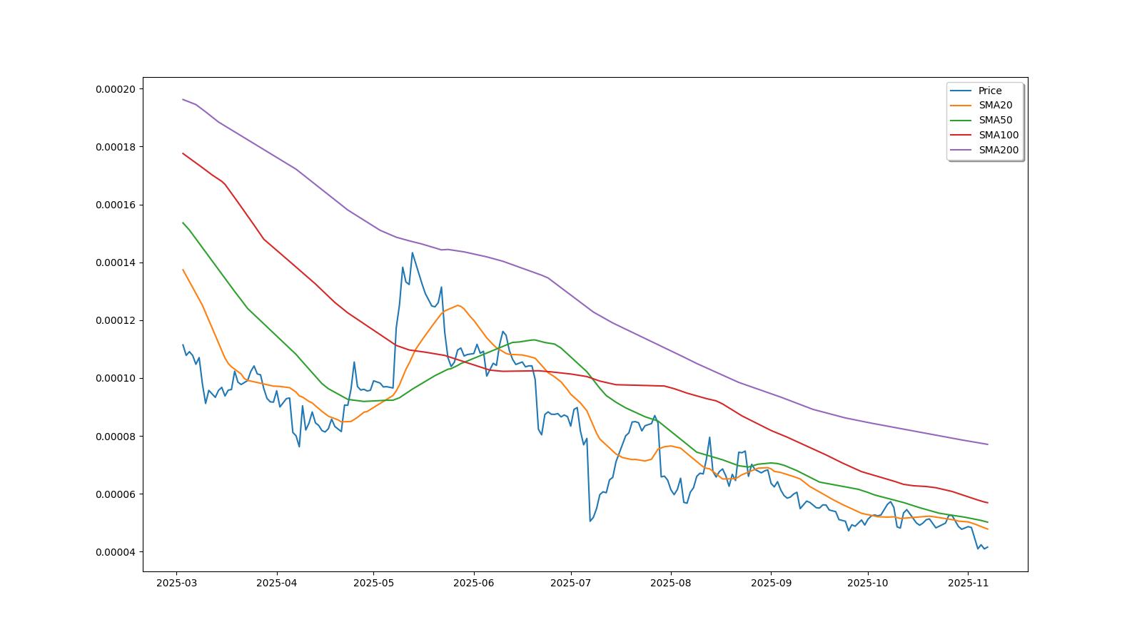 KumaDex Token Simple Moving Averages