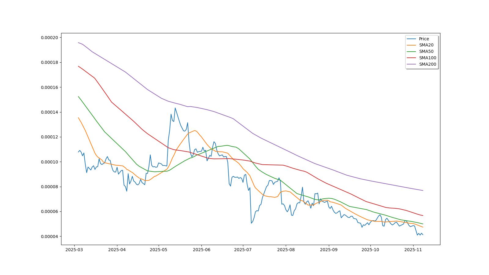 KumaDex Token Simple Moving Averages