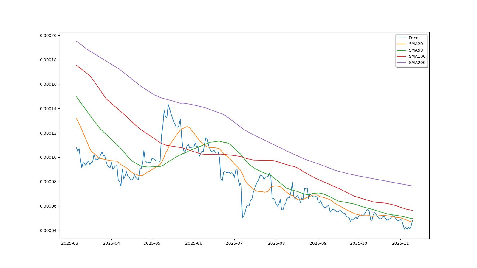 KumaDex Token Simple Moving Averages