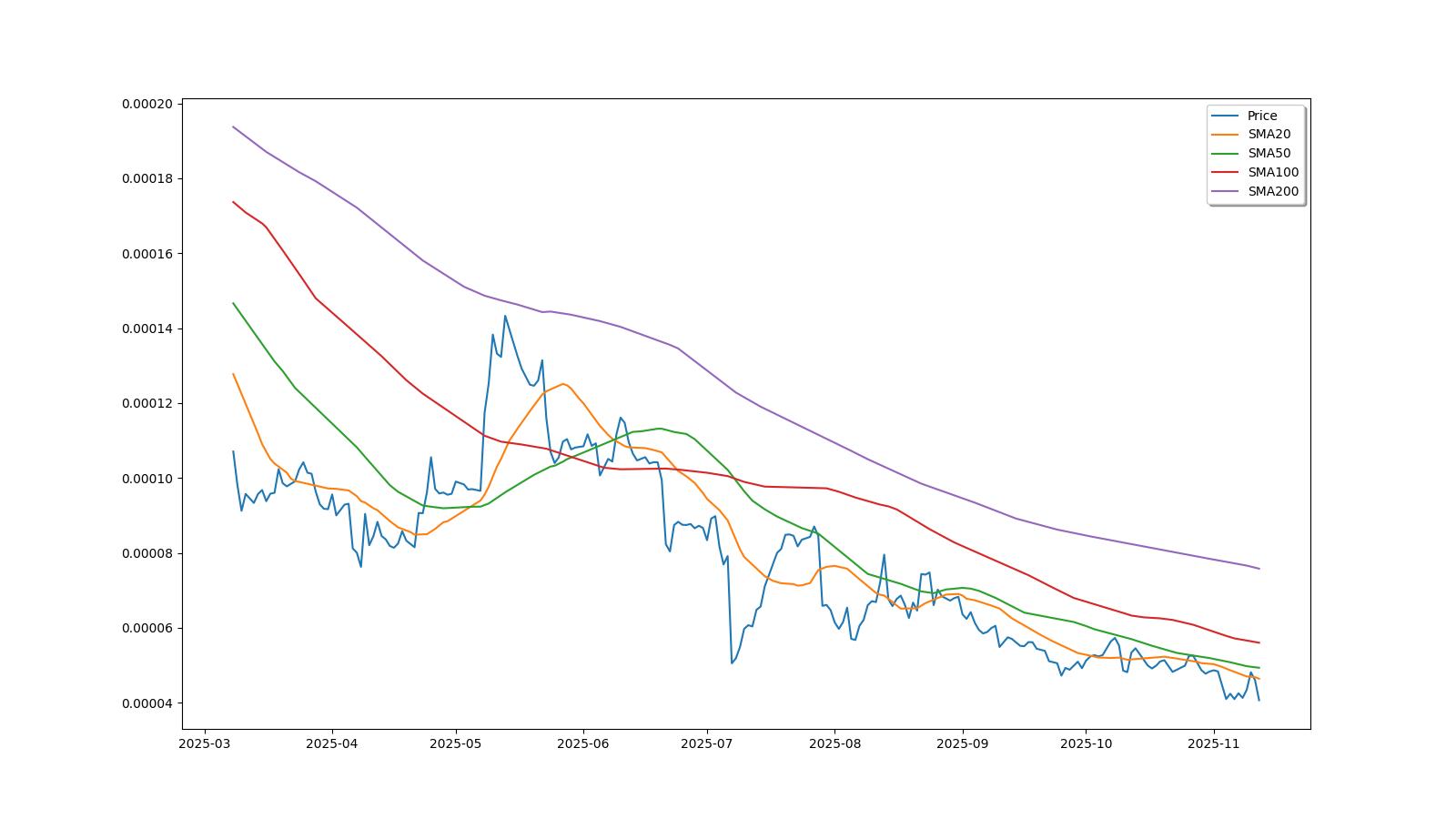 KumaDex Token Simple Moving Averages