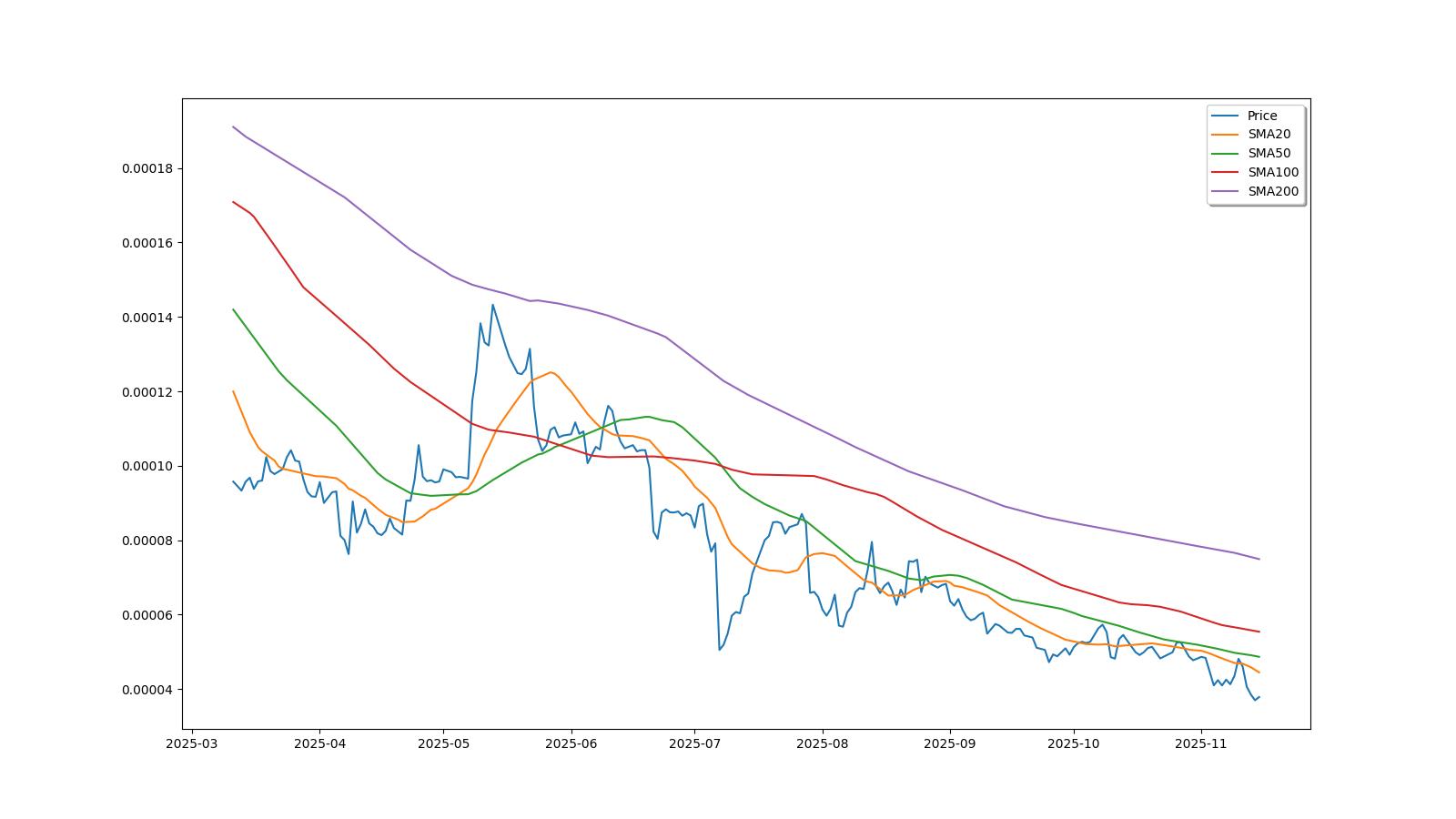 KumaDex Token Simple Moving Averages