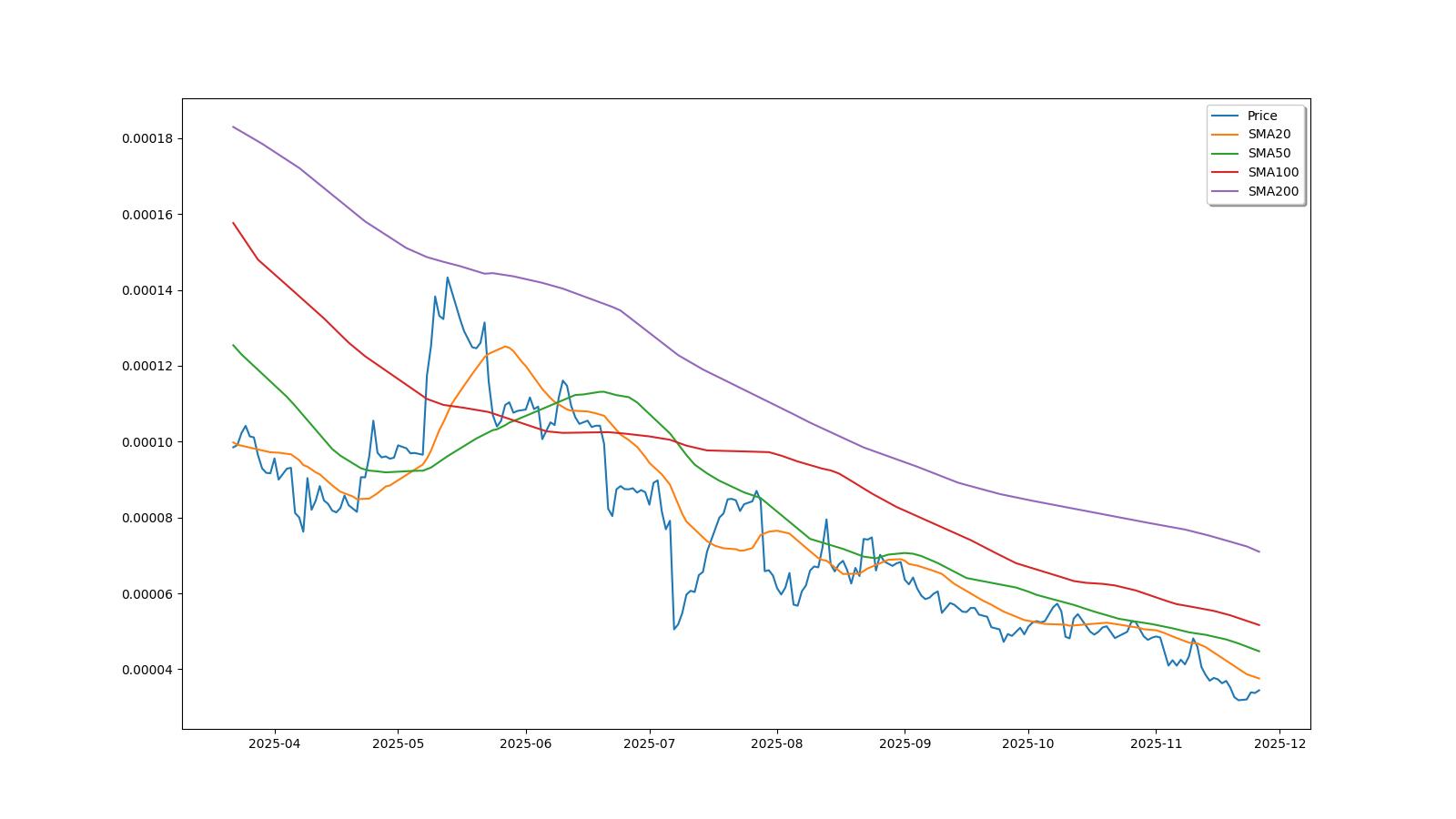 KumaDex Token Simple Moving Averages