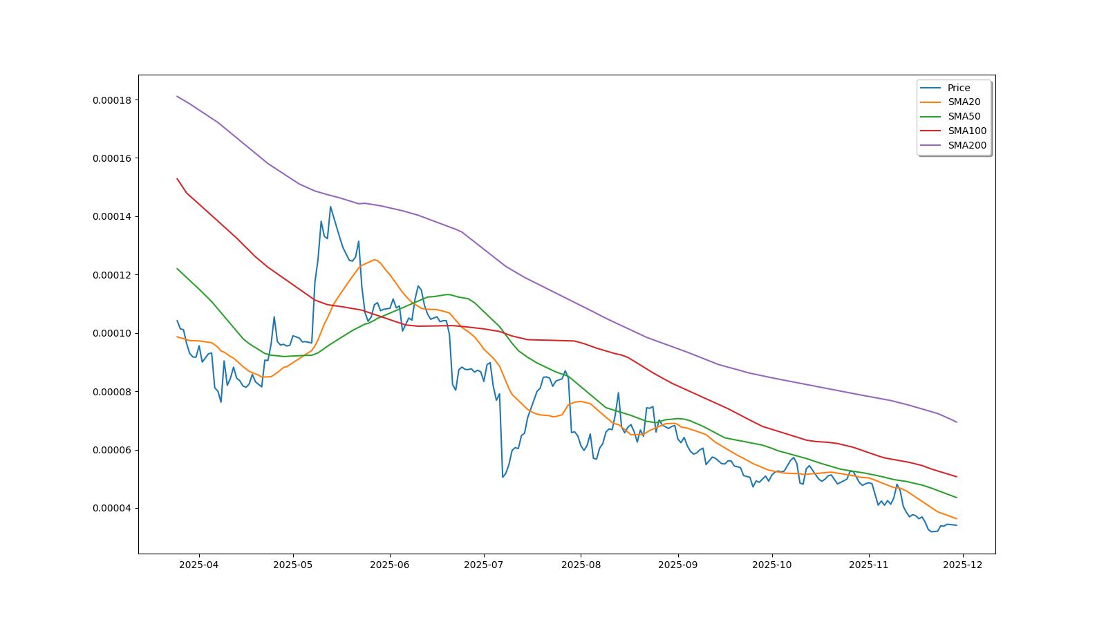 KumaDex Token Simple Moving Averages