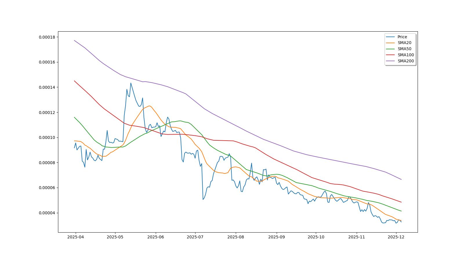 KumaDex Token Simple Moving Averages