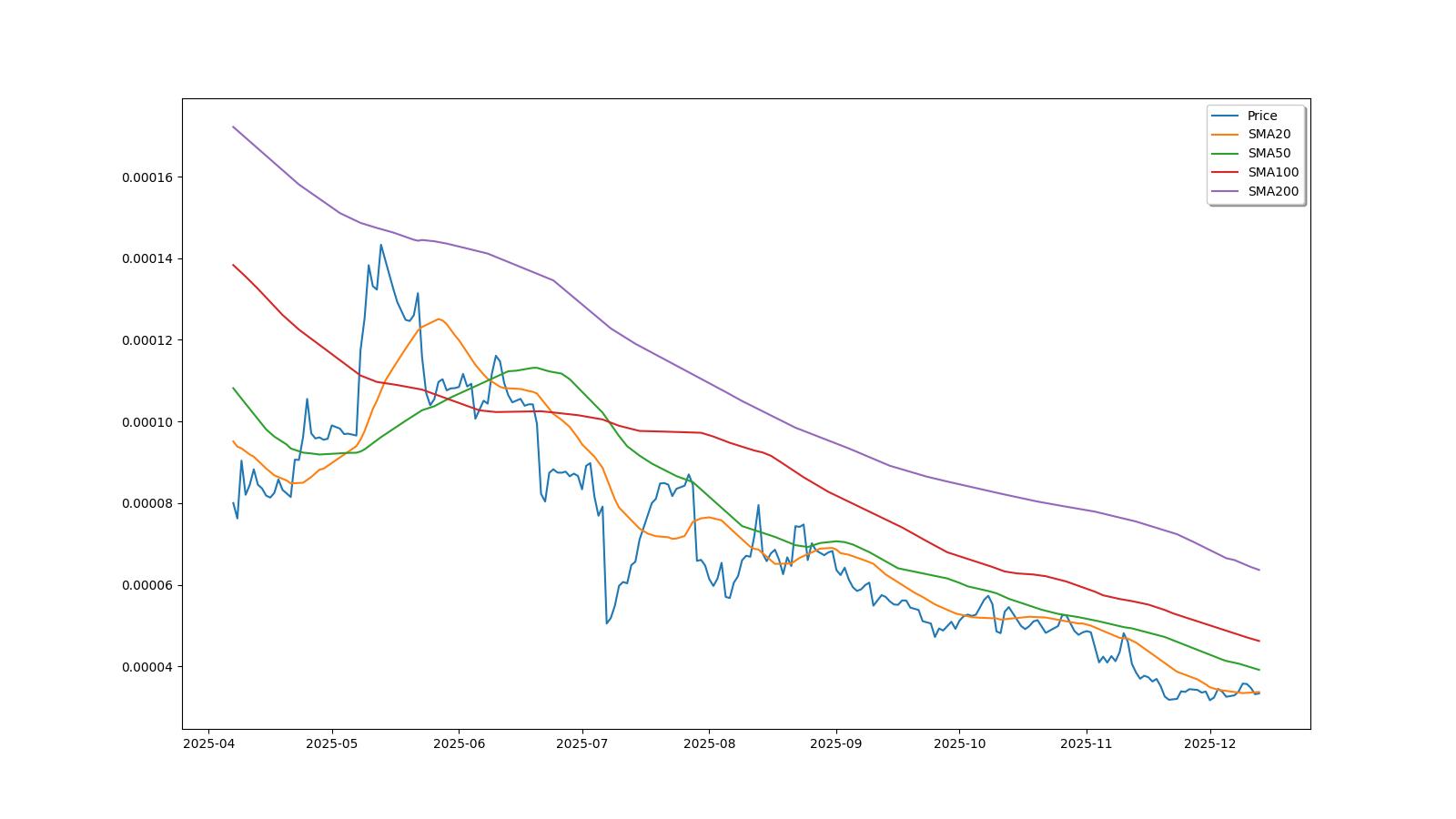 KumaDex Token Simple Moving Averages