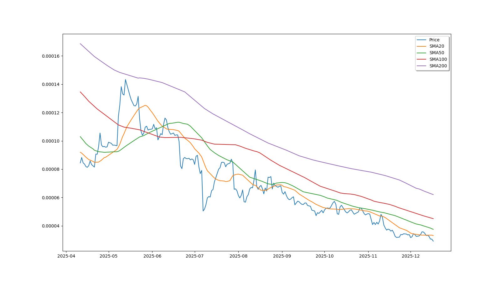 KumaDex Token Simple Moving Averages
