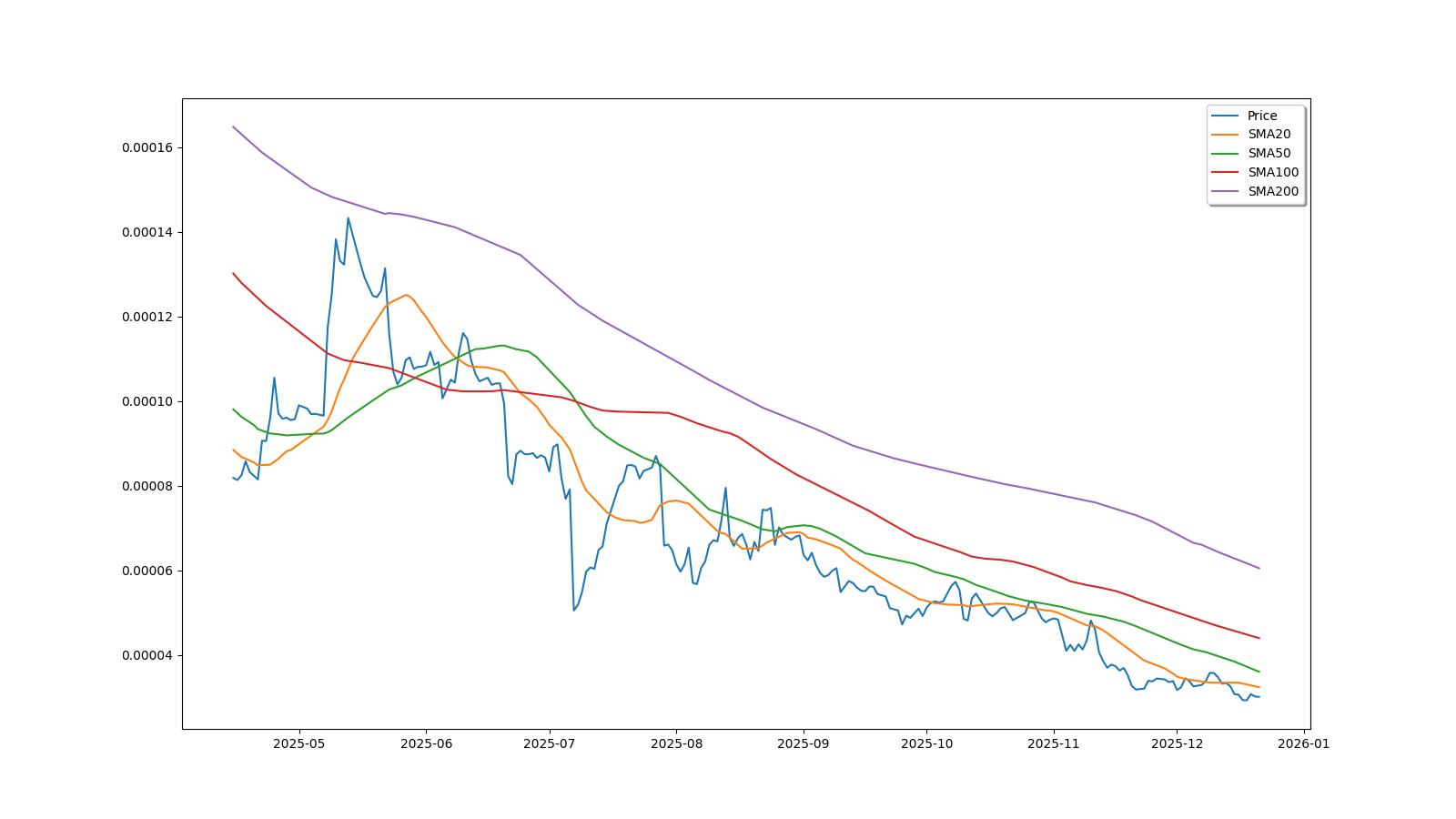 KumaDex Token Simple Moving Averages