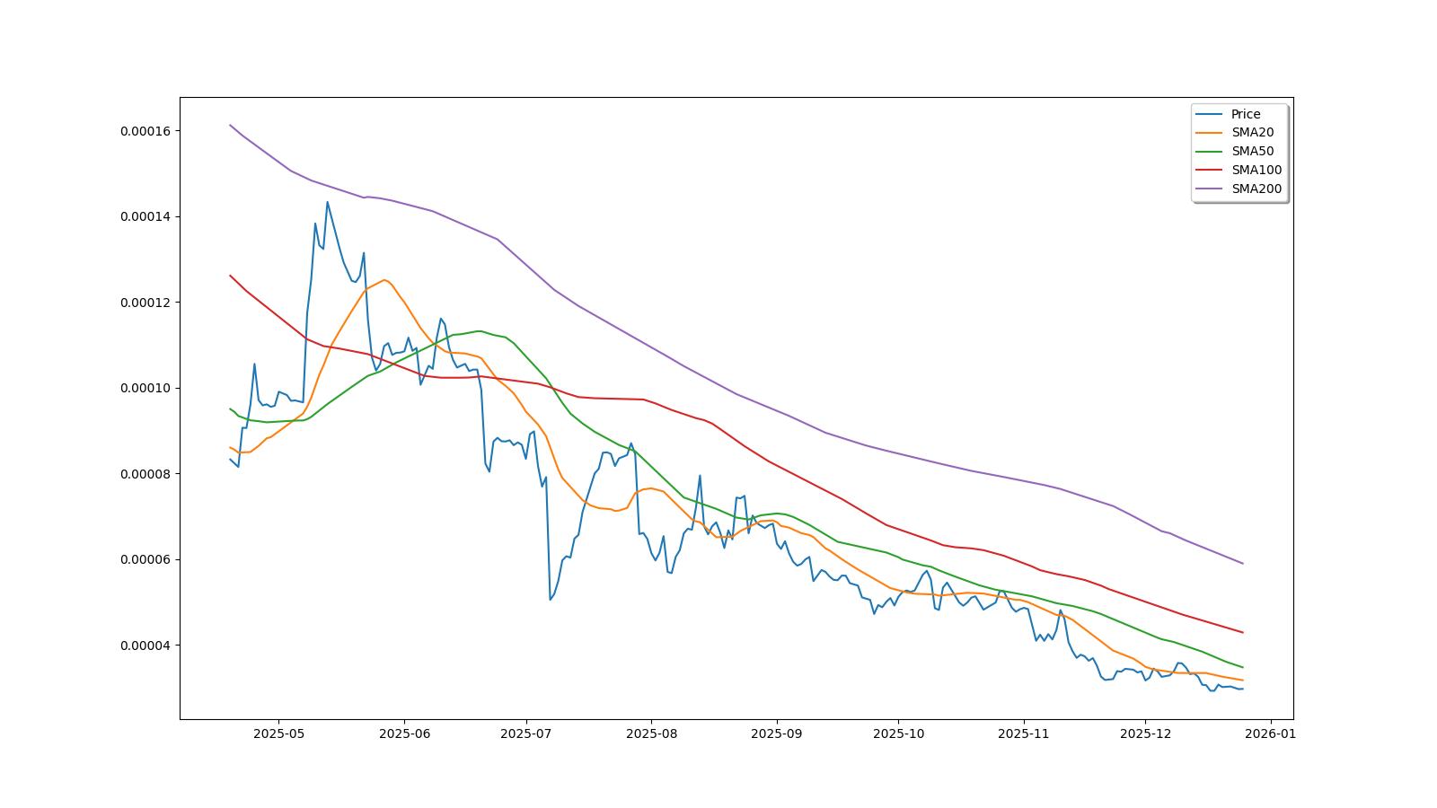 KumaDex Token Simple Moving Averages