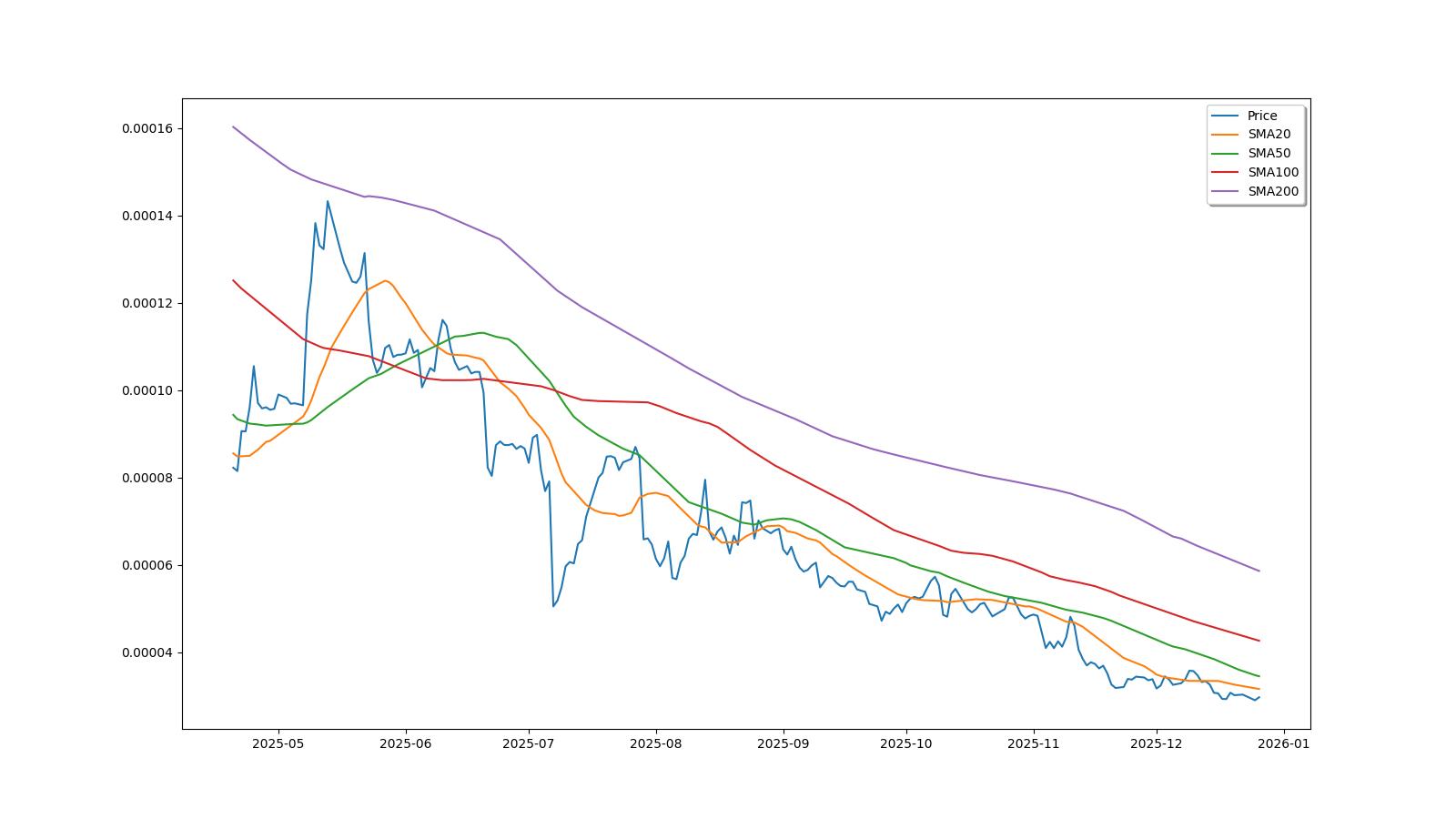 KumaDex Token Simple Moving Averages