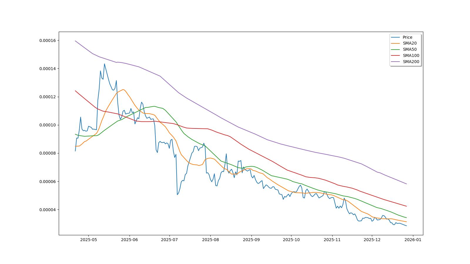 KumaDex Token Simple Moving Averages