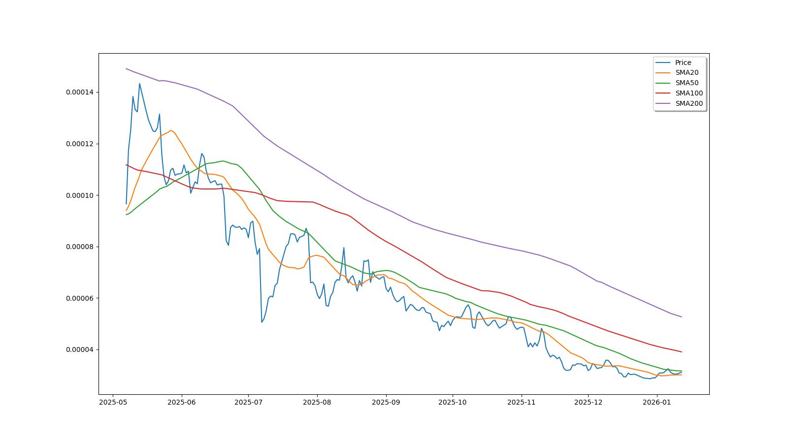 KumaDex Token Simple Moving Averages