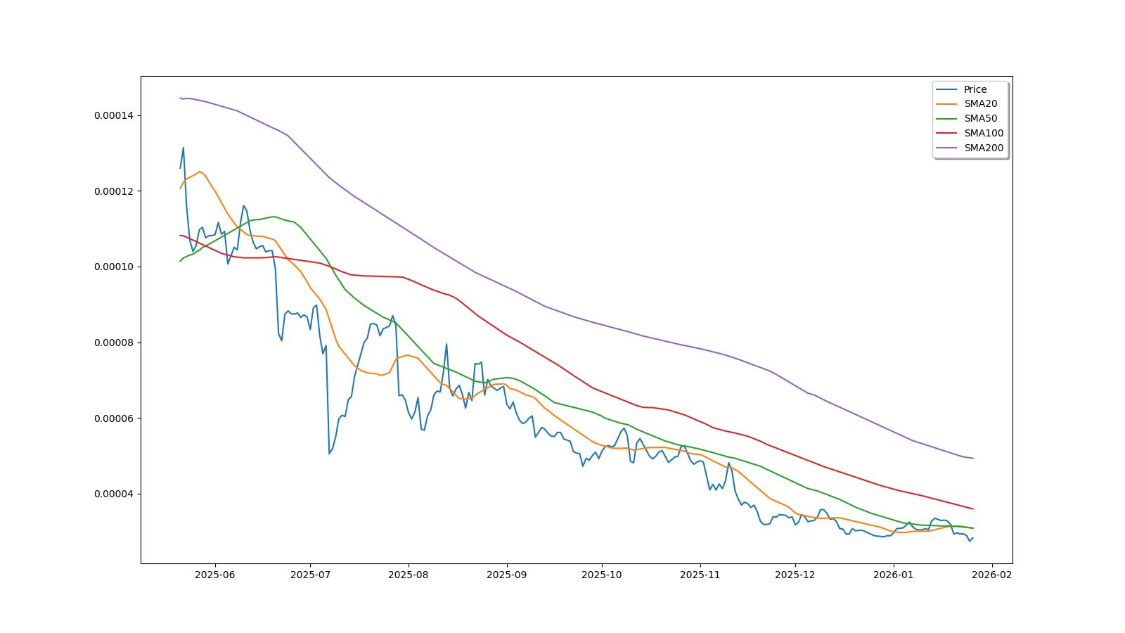 KumaDex Token Simple Moving Averages