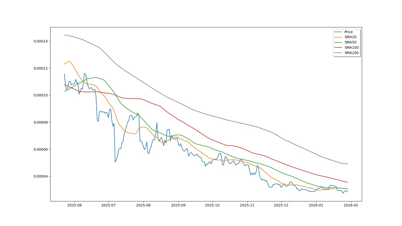 KumaDex Token Simple Moving Averages