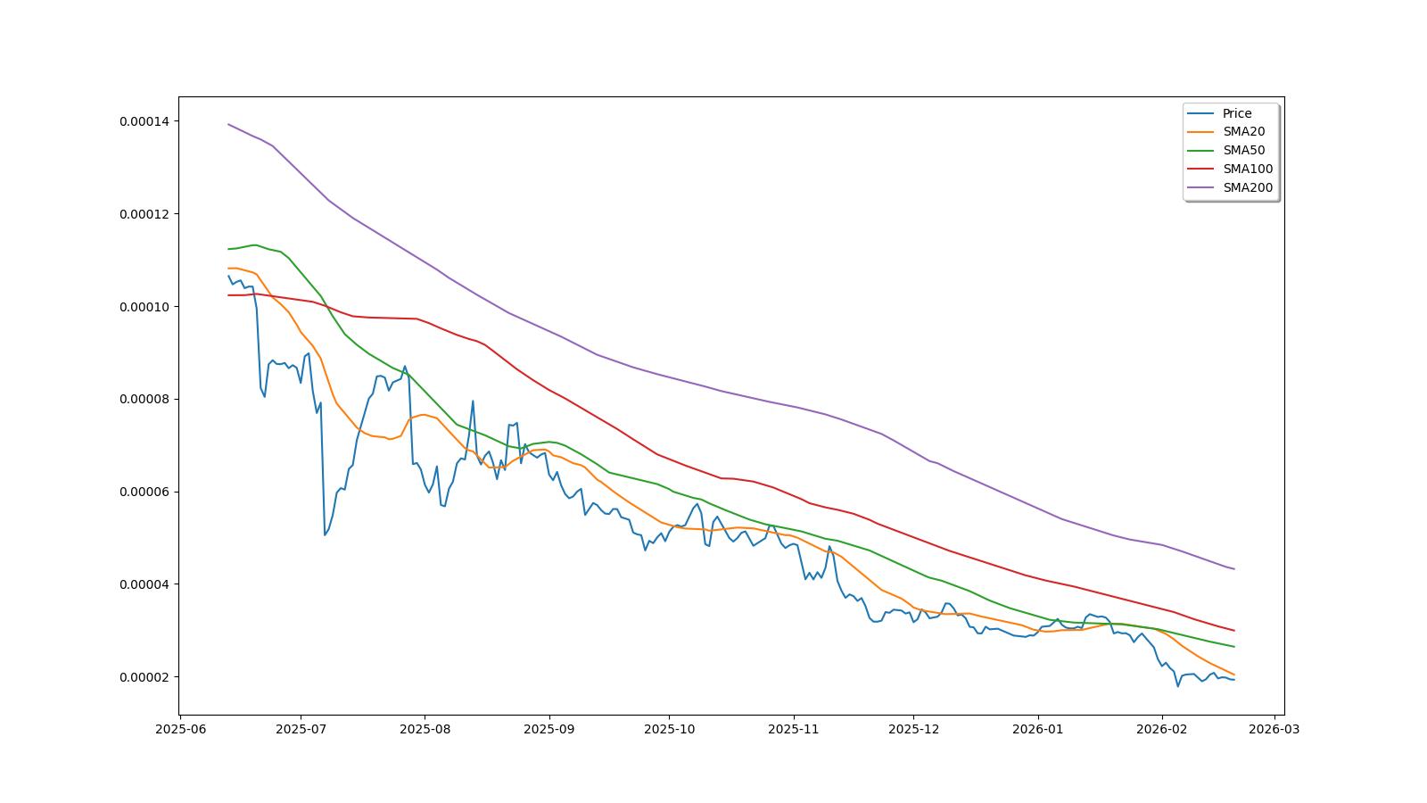 KumaDex Token Simple Moving Averages