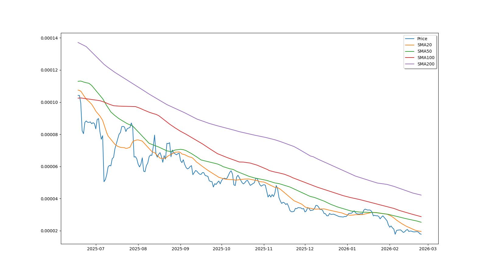 KumaDex Token Simple Moving Averages