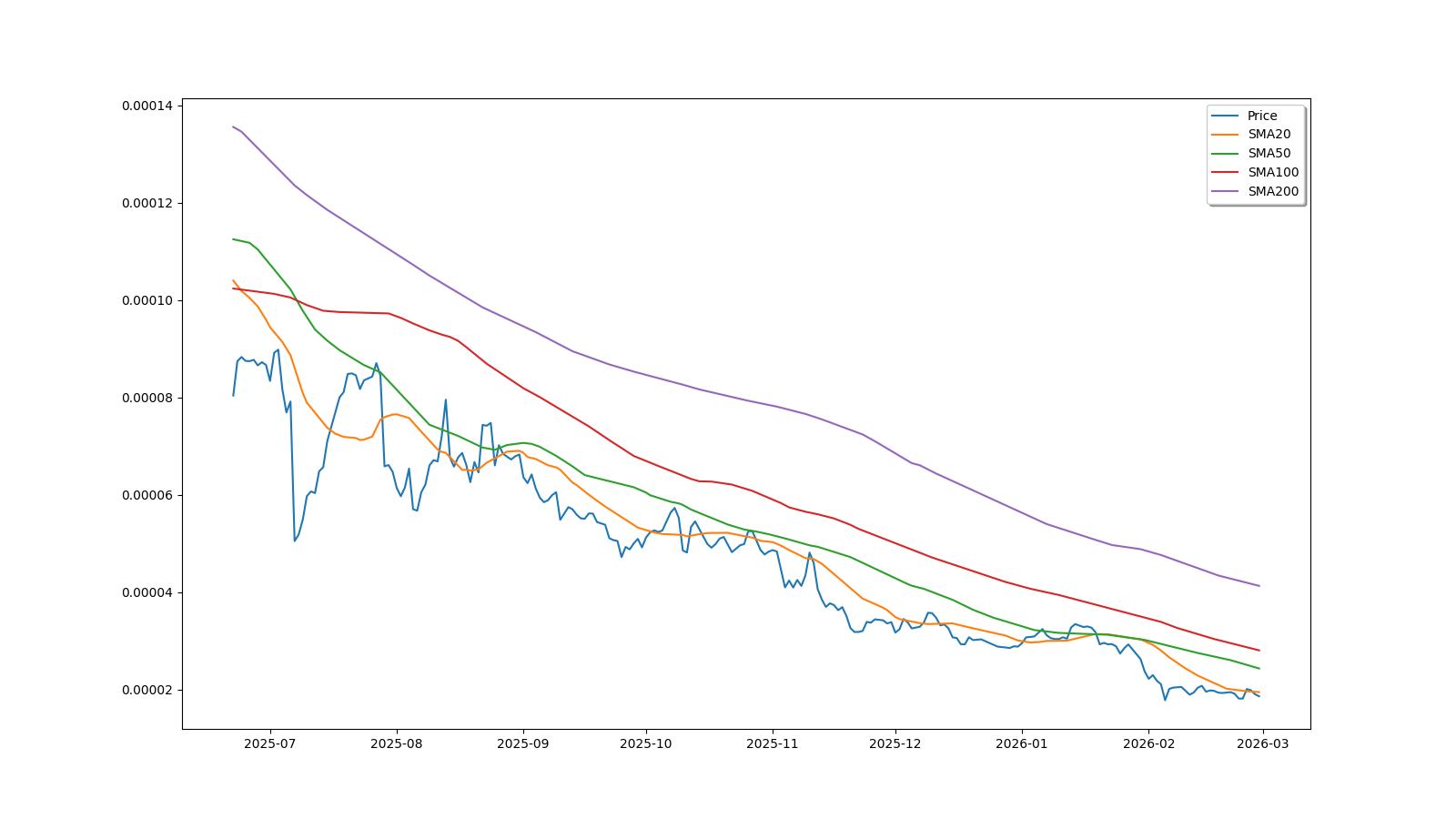 KumaDex Token Simple Moving Averages