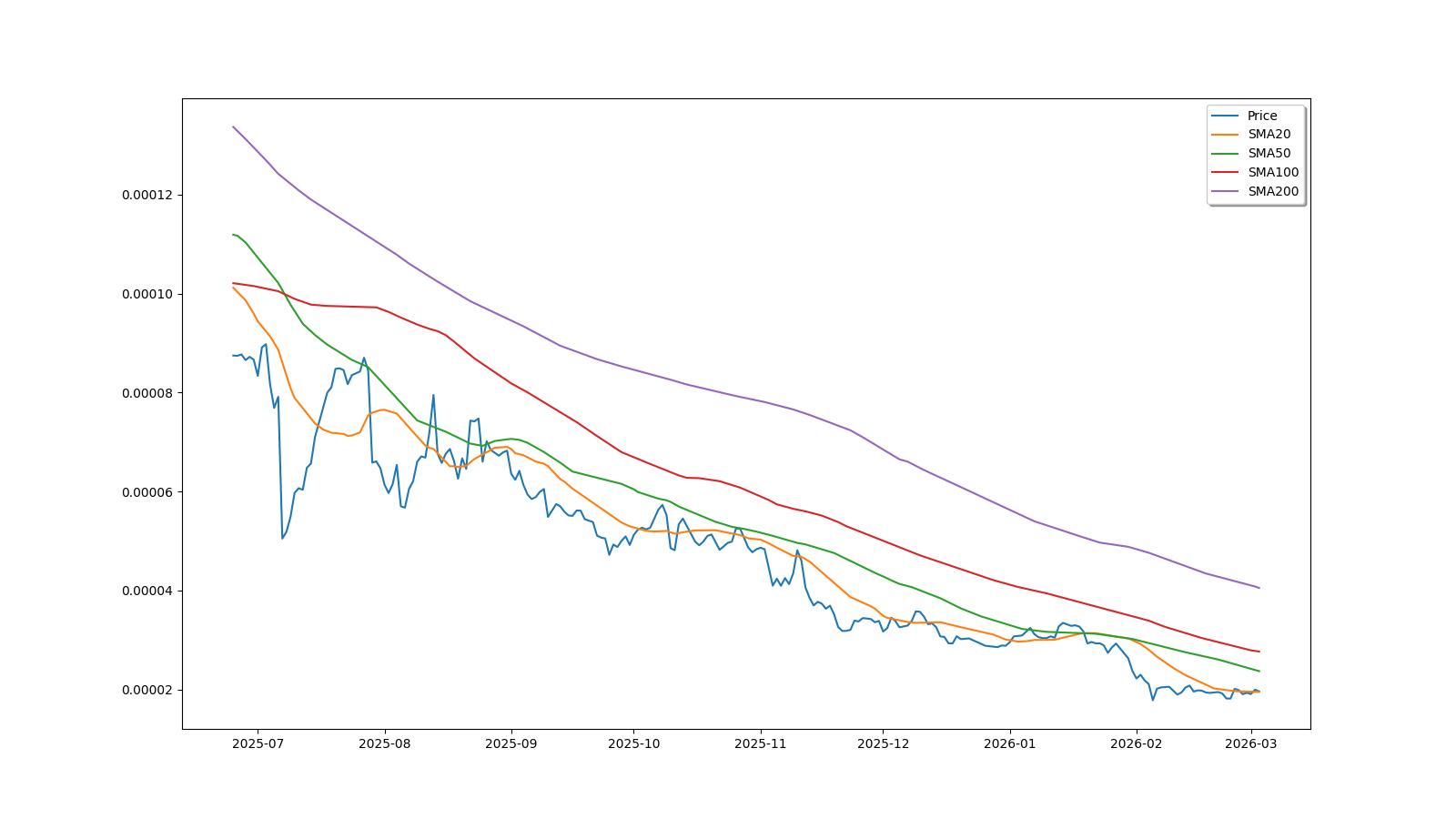 KumaDex Token Simple Moving Averages