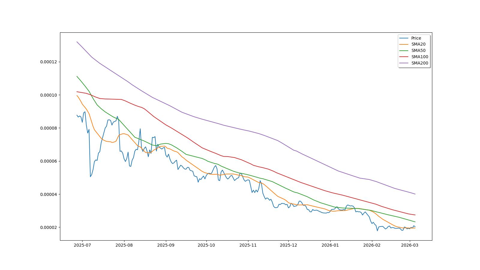 KumaDex Token Simple Moving Averages