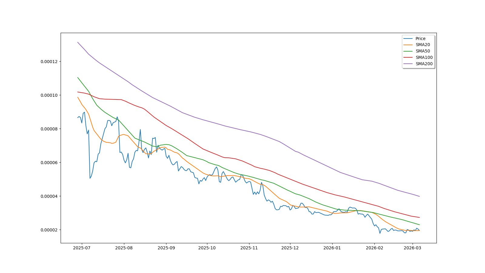 KumaDex Token Simple Moving Averages