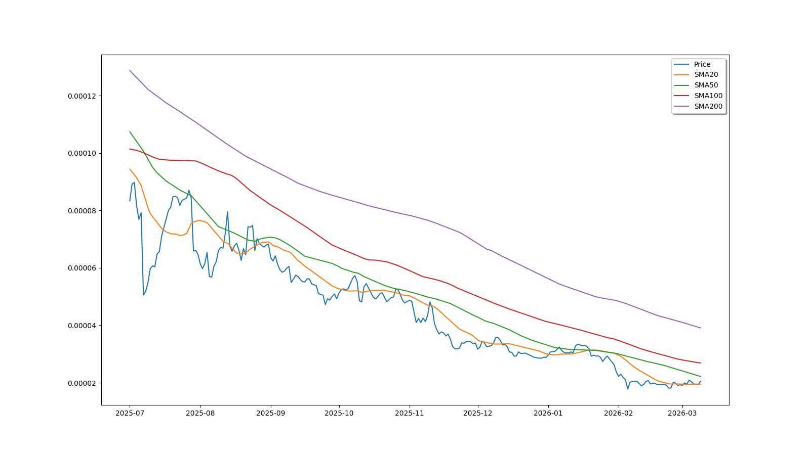 KumaDex Token Simple Moving Averages