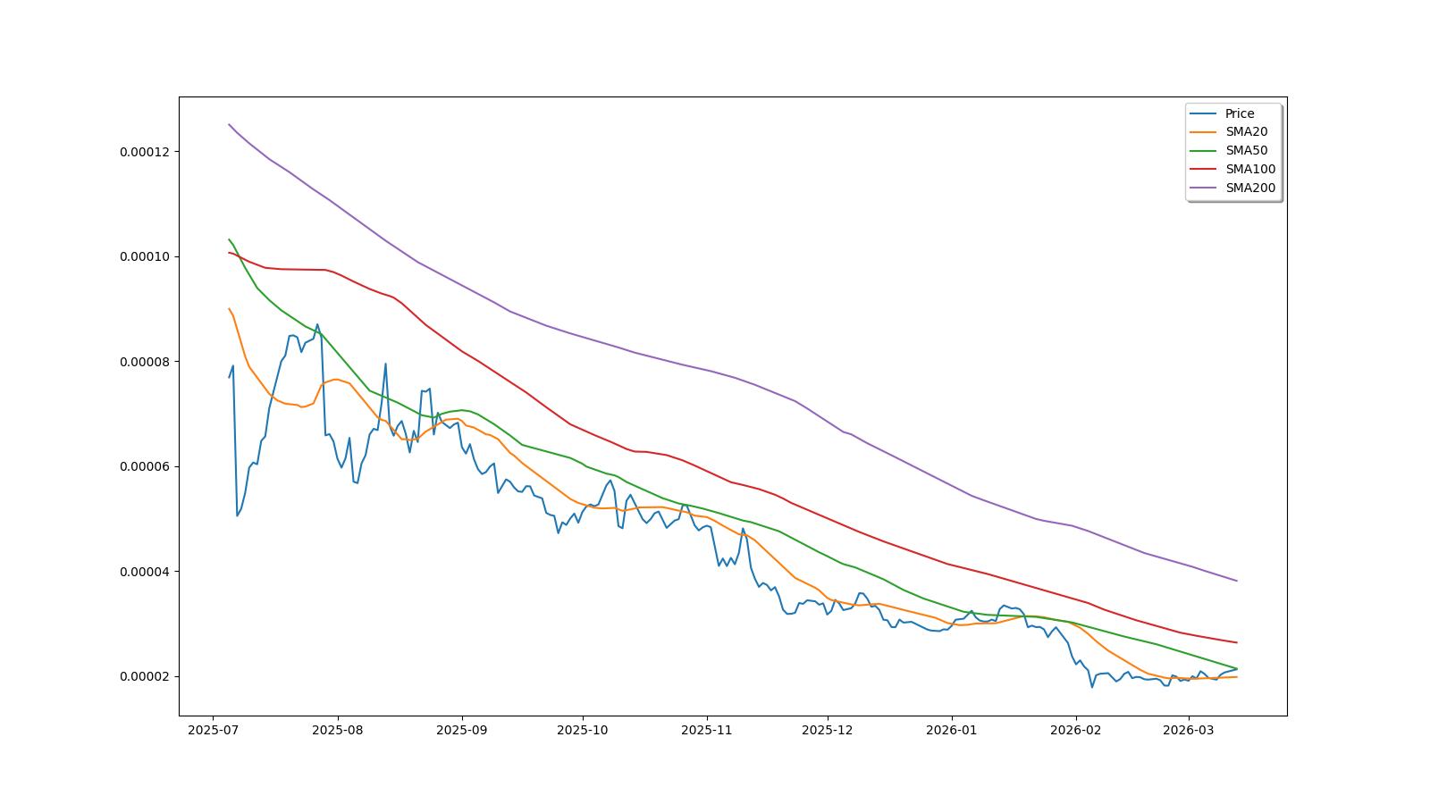 KumaDex Token Simple Moving Averages