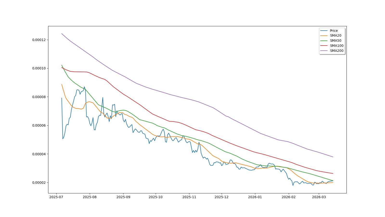 KumaDex Token Simple Moving Averages