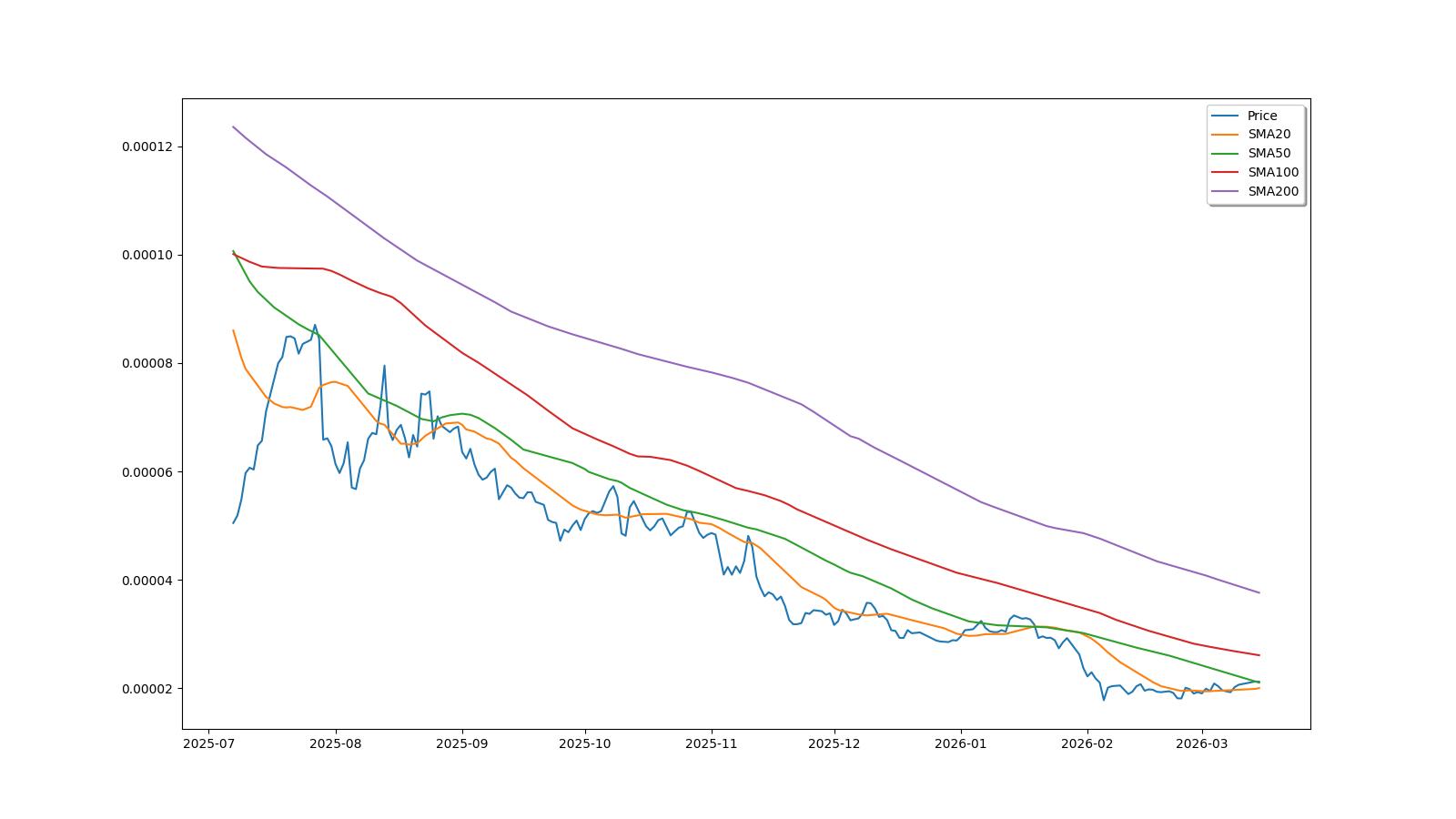 KumaDex Token Simple Moving Averages