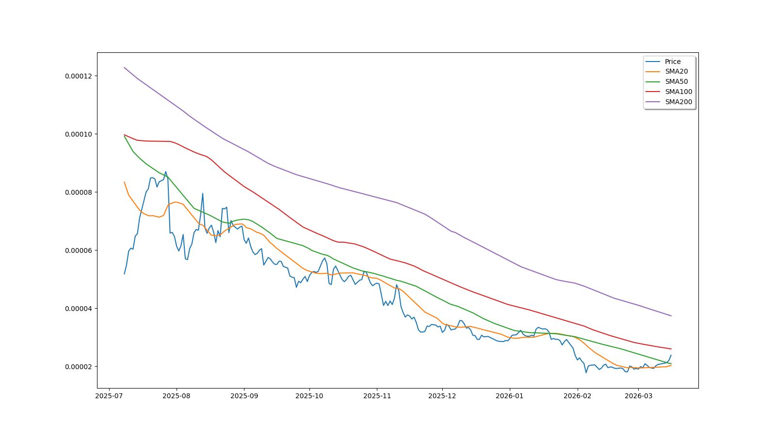 KumaDex Token Simple Moving Averages