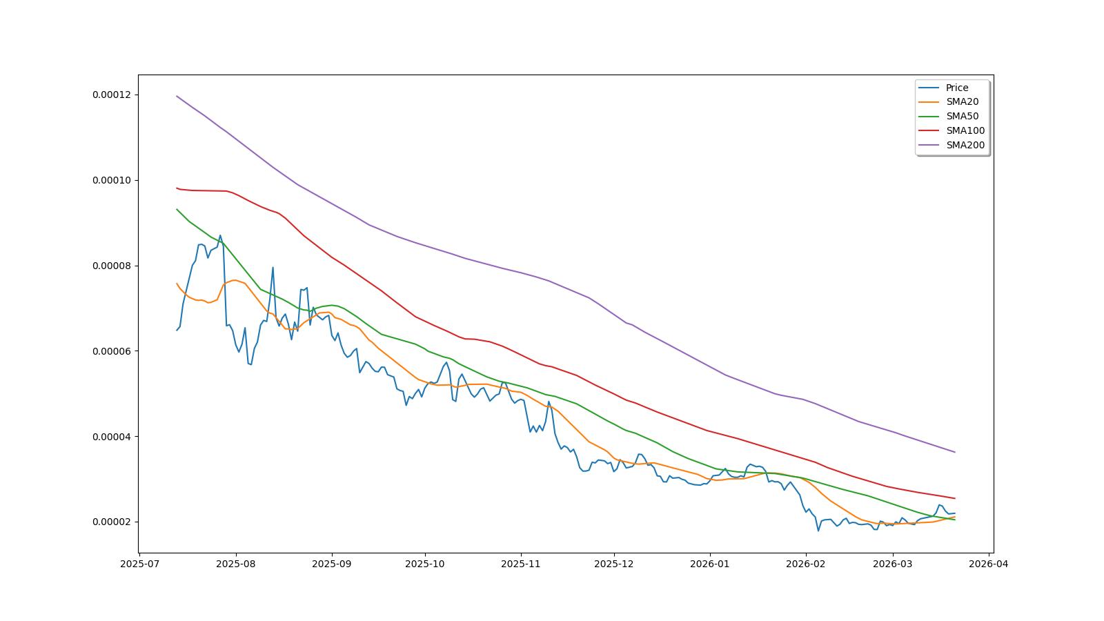 KumaDex Token Simple Moving Averages