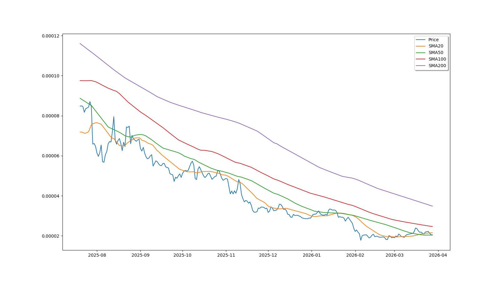 KumaDex Token Simple Moving Averages